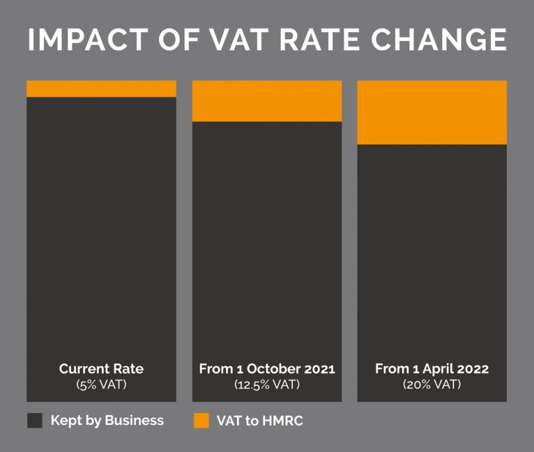 VAT On Hospitality And Setting Your Prices - JP Rata